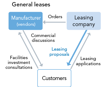 Create common value through business | Sustainability | RICOH LEASING