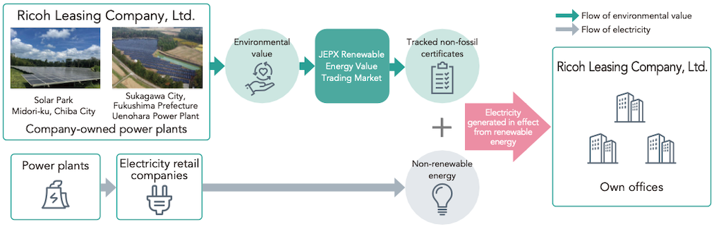 Mitigate and adapt to climate change | Sustainability | RICOH LEASING